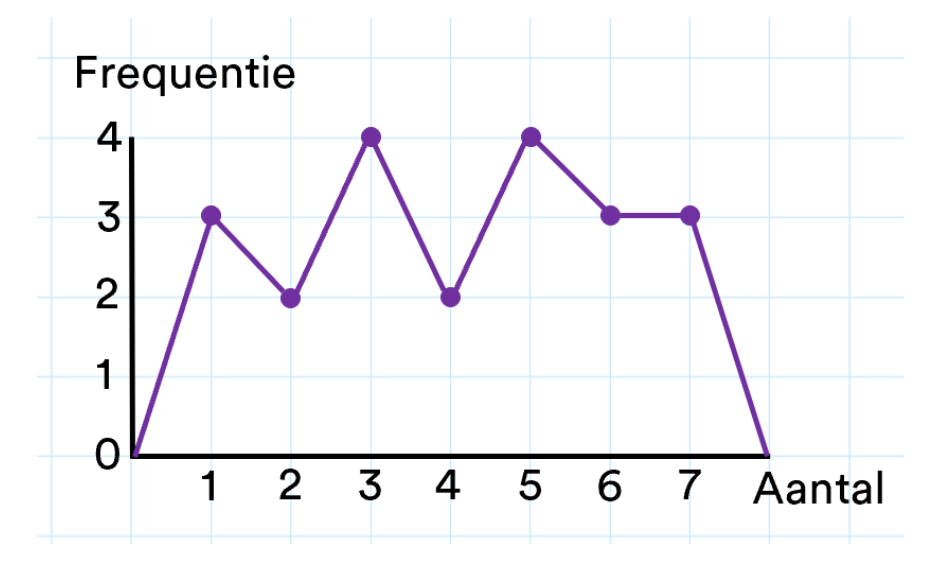 Samenvatting van De statistische cyclus uit Getal en Ruimte – 4/5 havo – 12 | StudyGo