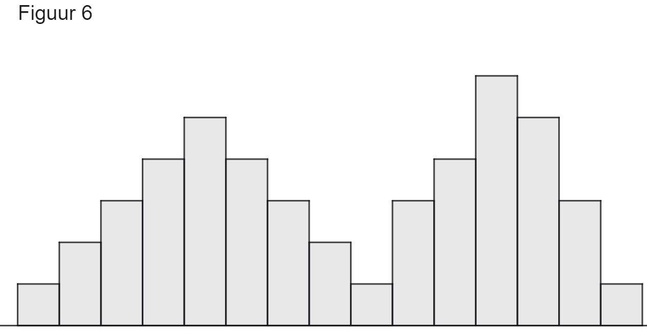 Verdelingen en histogrammen oefenen | StudyGo