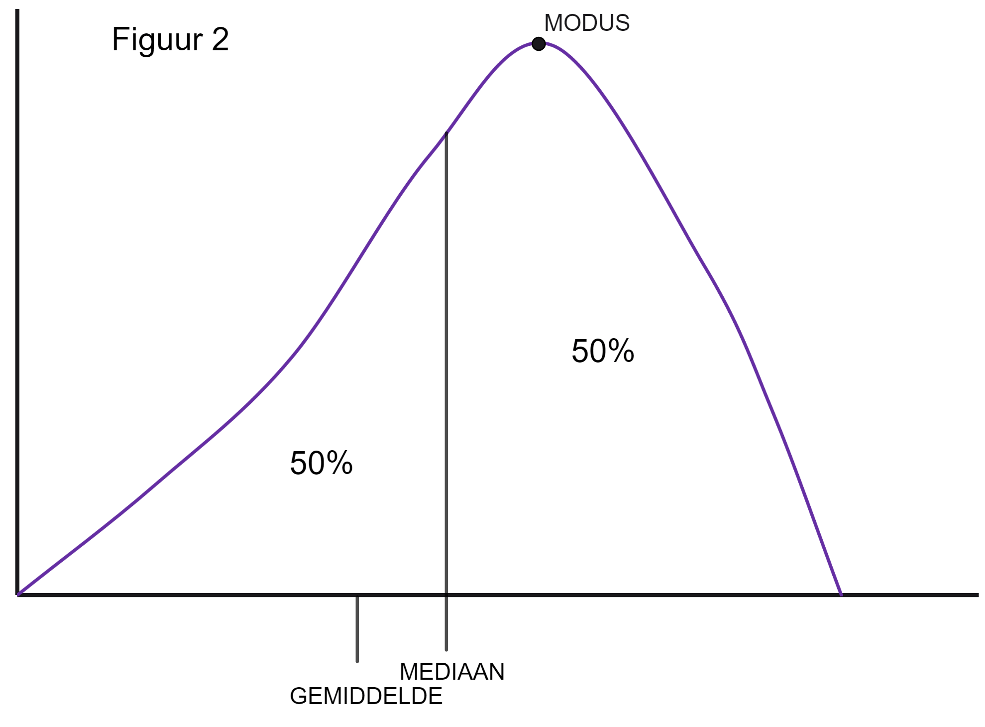 Verdelingskrommen oefenen | StudyGo
