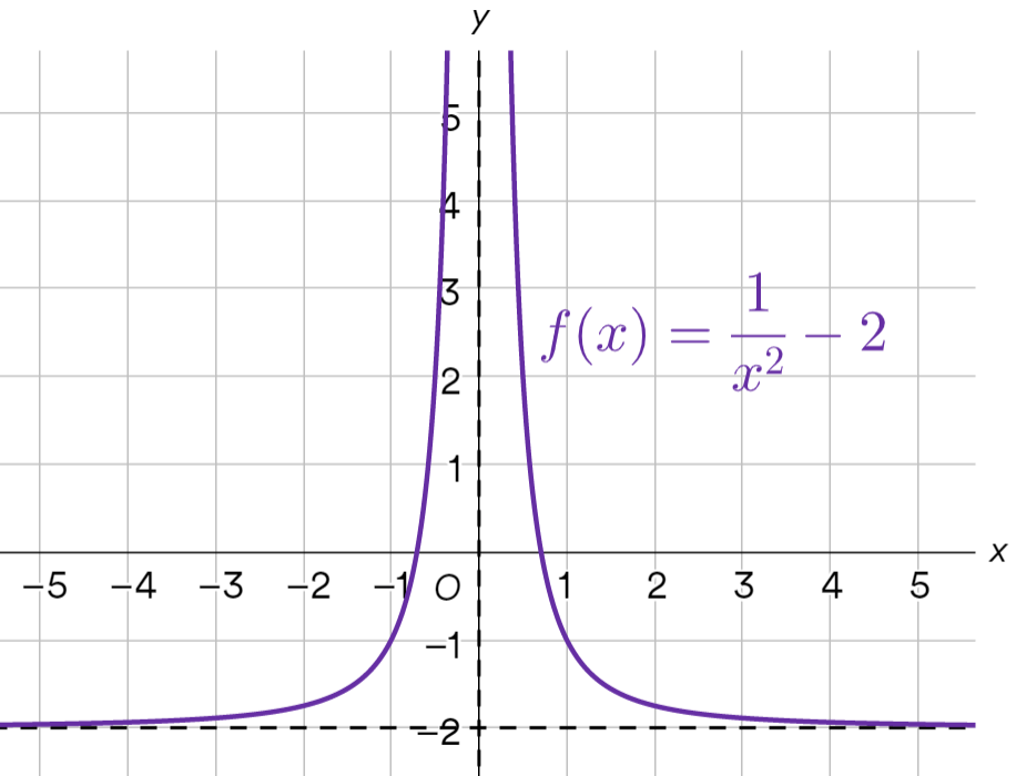 Samenvatting van Functies en grafieken uit Moderne wiskunde – 4/5/6 vwo ...