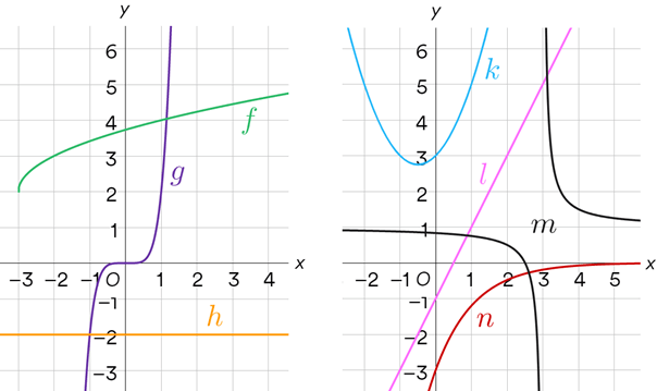 Samenvatting van Functies en grafieken uit Moderne wiskunde – 4/5/6 vwo ...