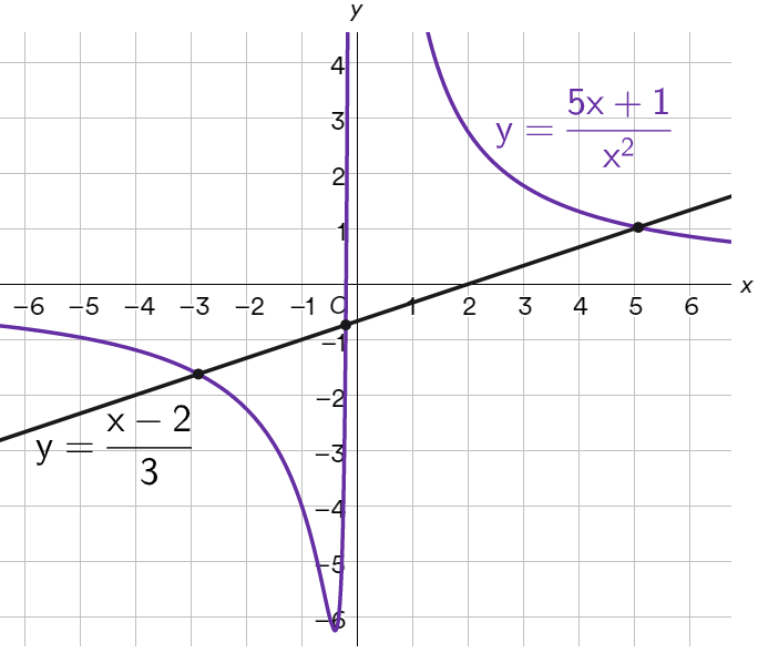 Samenvatting van Functies en grafieken uit Moderne wiskunde – 4/5/6 vwo ...