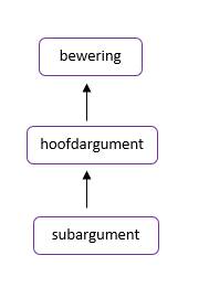 Argumentatiestructuur oefenen | StudyGo