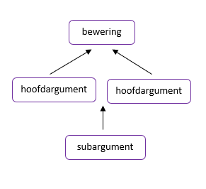 Argumentatiestructuur oefenen | StudyGo