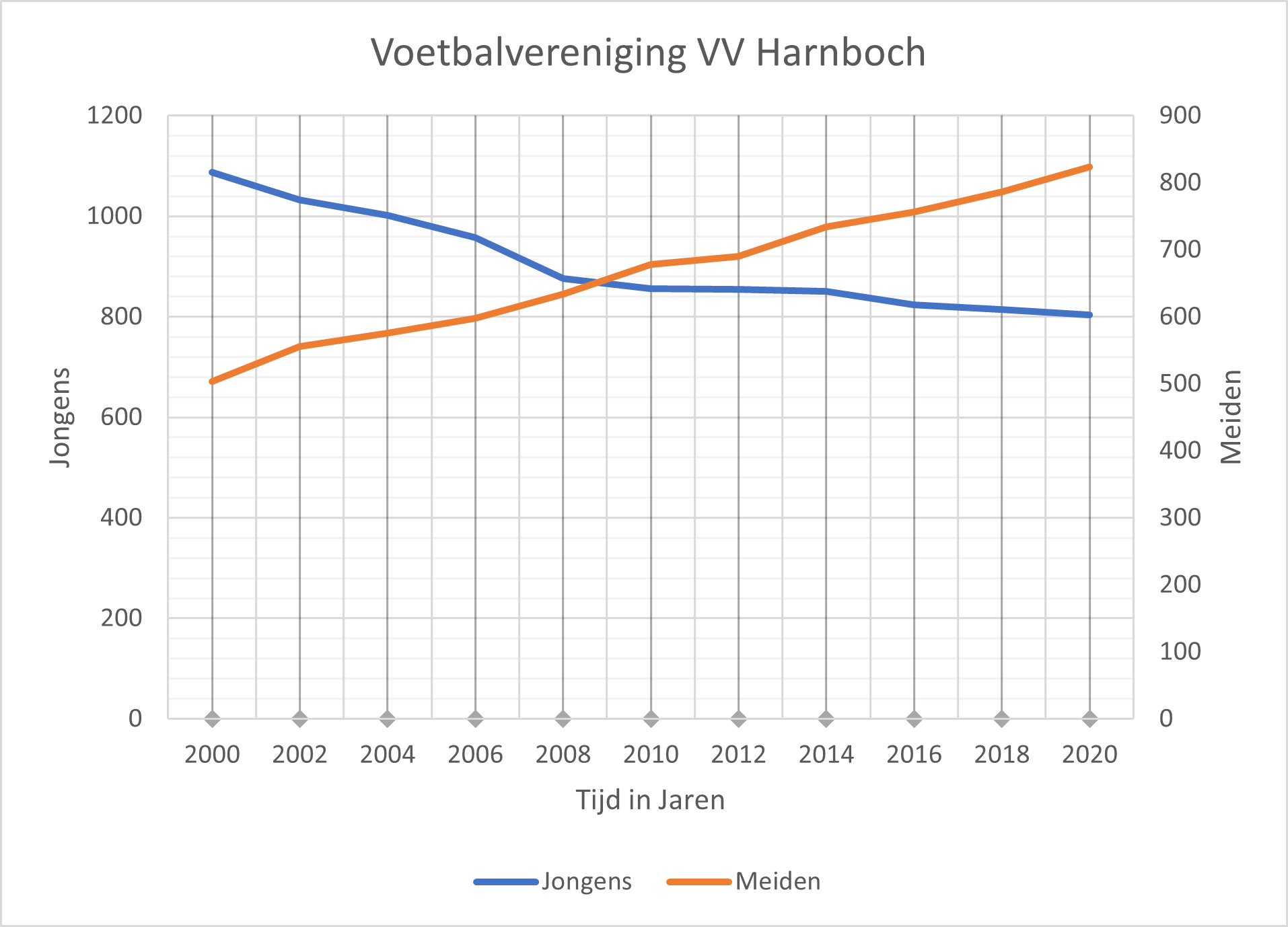 Samenvatting van Tabellen en grafieken uit Getal en Ruimte – 4/5 havo ...