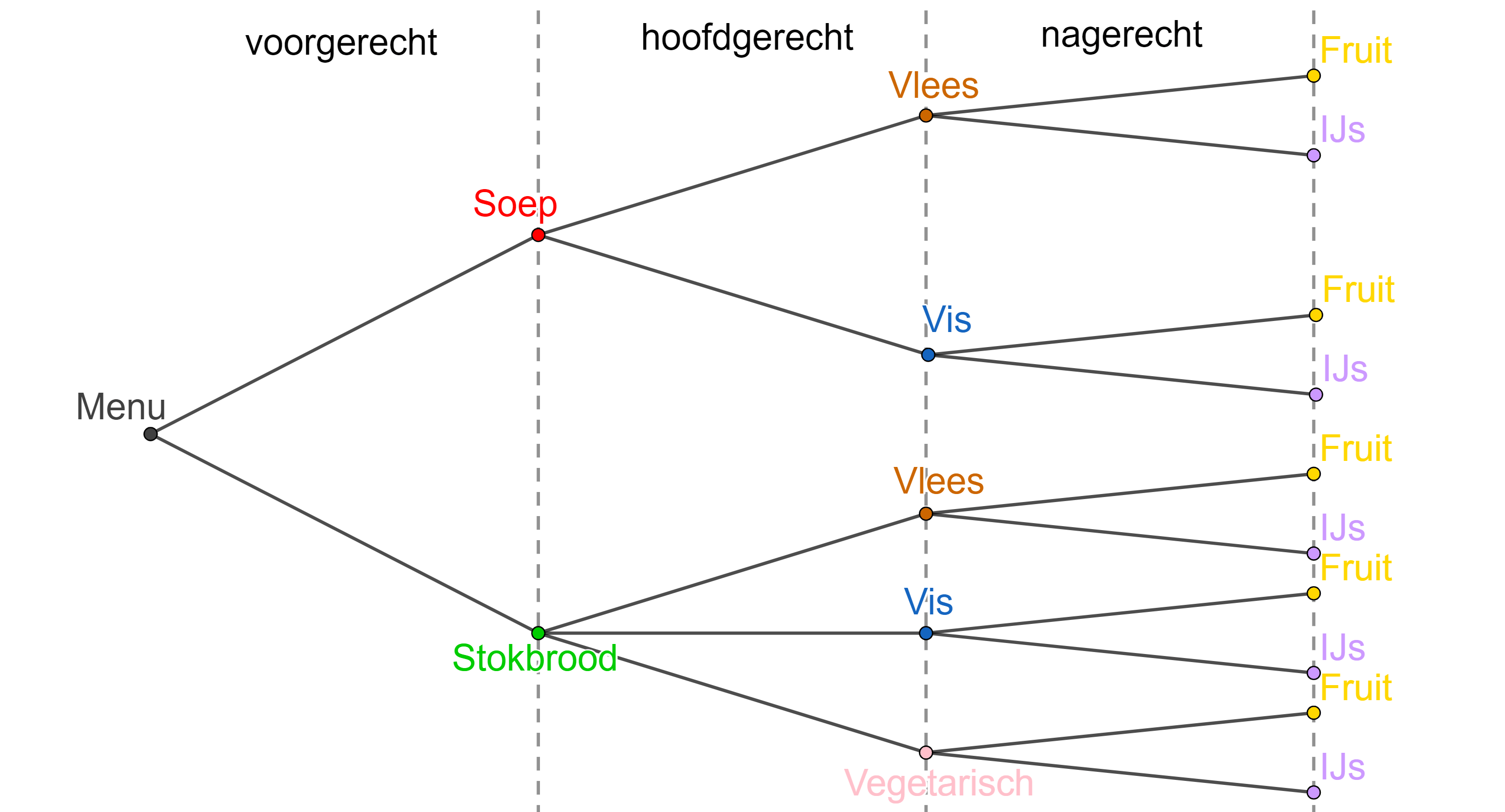 Boomdiagrammen oefenen | StudyGo