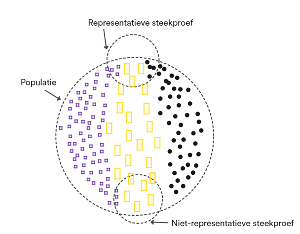 Een steekproef nemen oefenen | StudyGo
