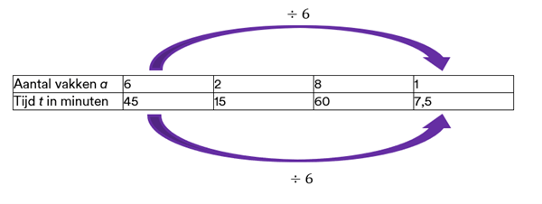 Recht evenredig oefenen | StudyGo