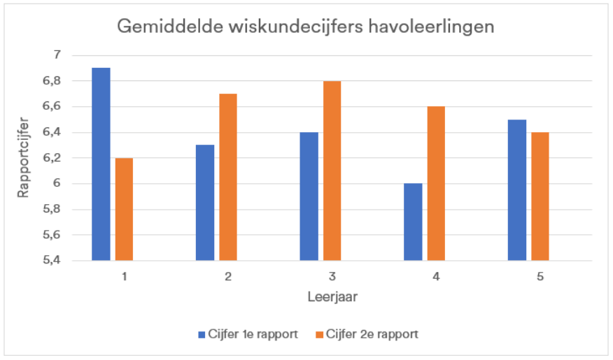 Wat is statistiek oefenen | StudyGo