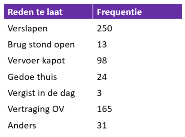Waarden statistische variabelen oefenen | StudyGo
