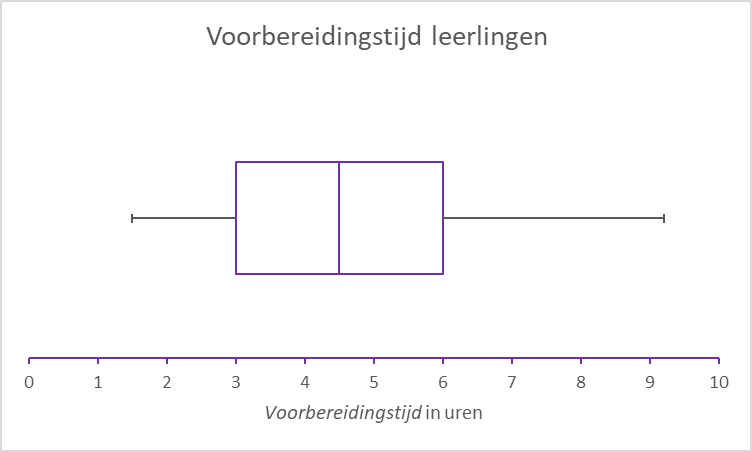 Spreidingsbreedte, kwartielafstand en standaardafwijking oefenen | StudyGo