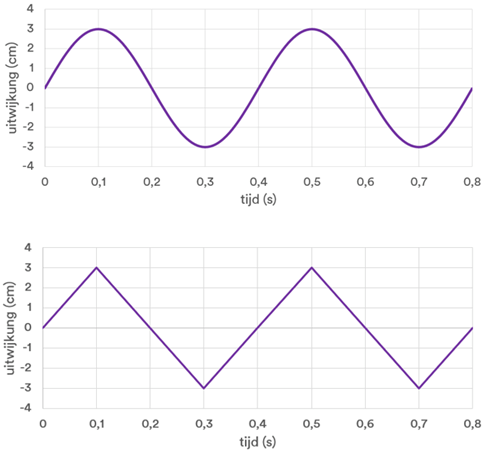 Samenvatting van Trillingen uit Overal Natuurkunde – 4 havo – 5 | StudyGo