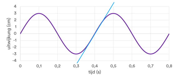 Samenvatting van Trillingen uit Overal Natuurkunde – 4 havo – 5 | StudyGo