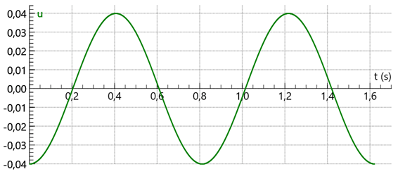 Samenvatting van Trillingen uit Overal Natuurkunde – 4 vwo – 5 | StudyGo
