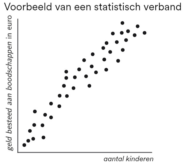 Spreidingsdiagram (MW) oefenen | StudyGo