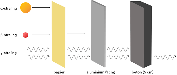 Samenvatting van Straling uit Overal Natuurkunde – 4 havo – 5 | StudyGo