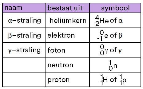 Notatieafspraken en vervalreacties opstellen oefenen | StudyGo