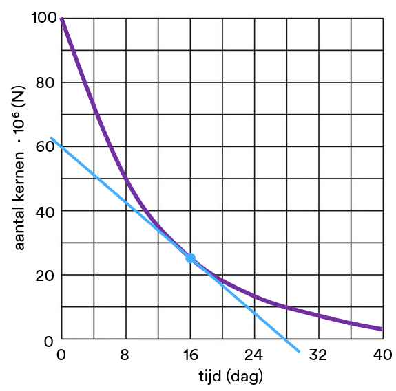 Samenvatting van Straling uit Overal Natuurkunde – 4 vwo – 5 | StudyGo