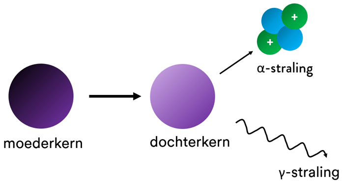 Samenvatting van Straling uit Overal Natuurkunde – 4 vwo – 5 | StudyGo