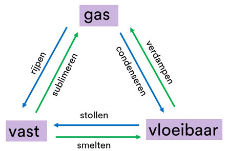 Samenvatting van Materialen uit Nova – 4 havo – 5 | StudyGo