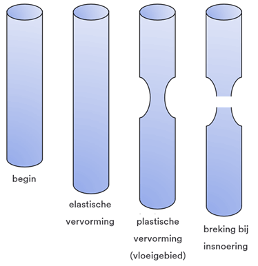 Samenvatting van Materialen uit Nova – 4 havo – 5 | StudyGo