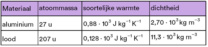 Verband tussen dichtheid en soortelijke warmte bij metalen oefenen ...