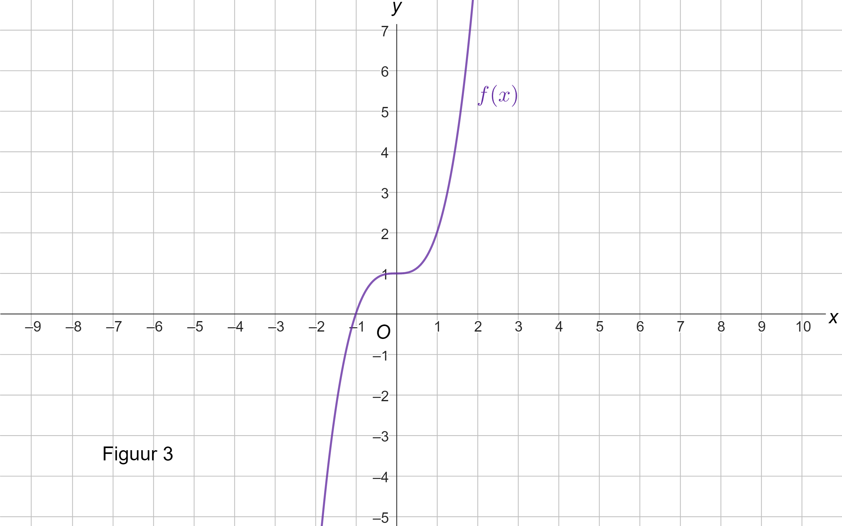 Functie en inverse functie oefenen | StudyGo