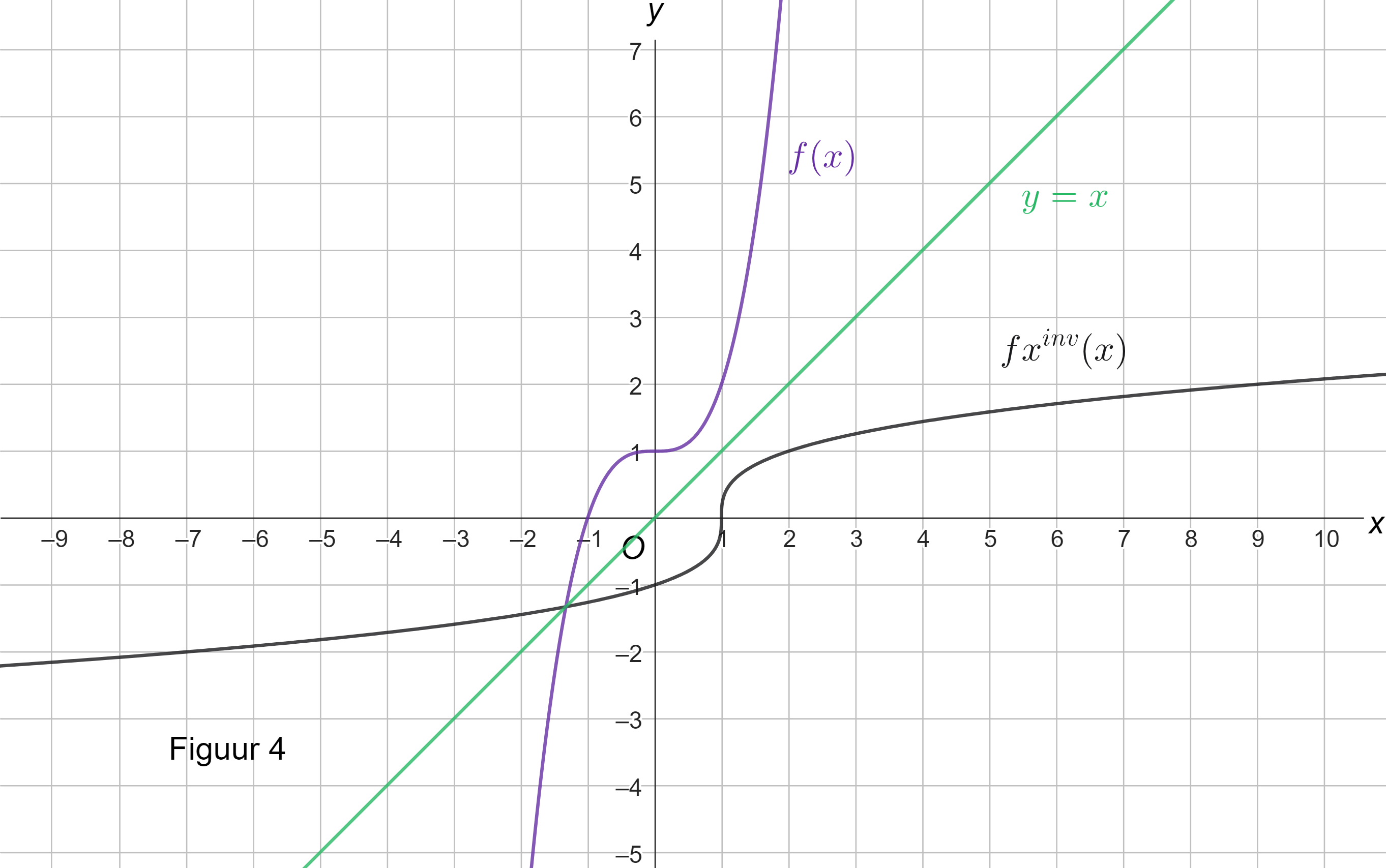 Functie en inverse functie oefenen | StudyGo