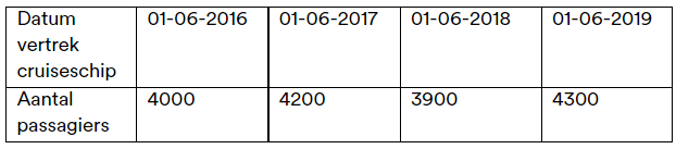 Grafieken tekenen (MW Wis A) oefenen | StudyGo