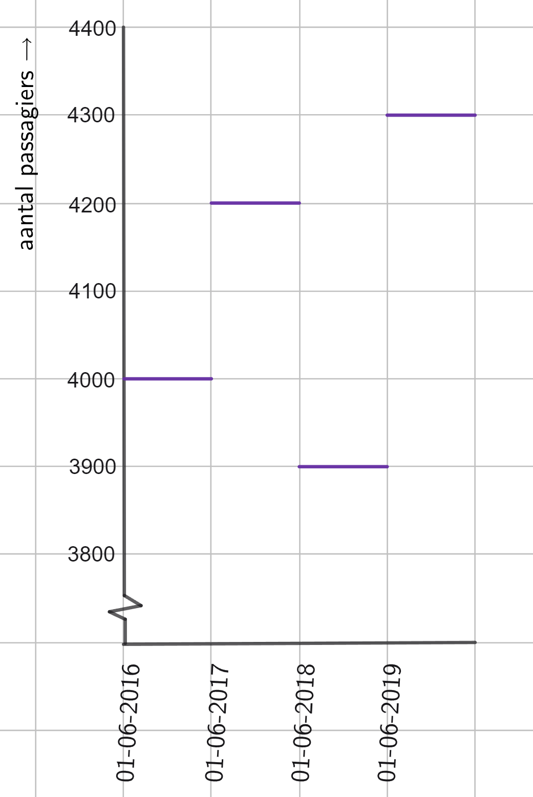 Grafieken tekenen (MW Wis A) oefenen | StudyGo