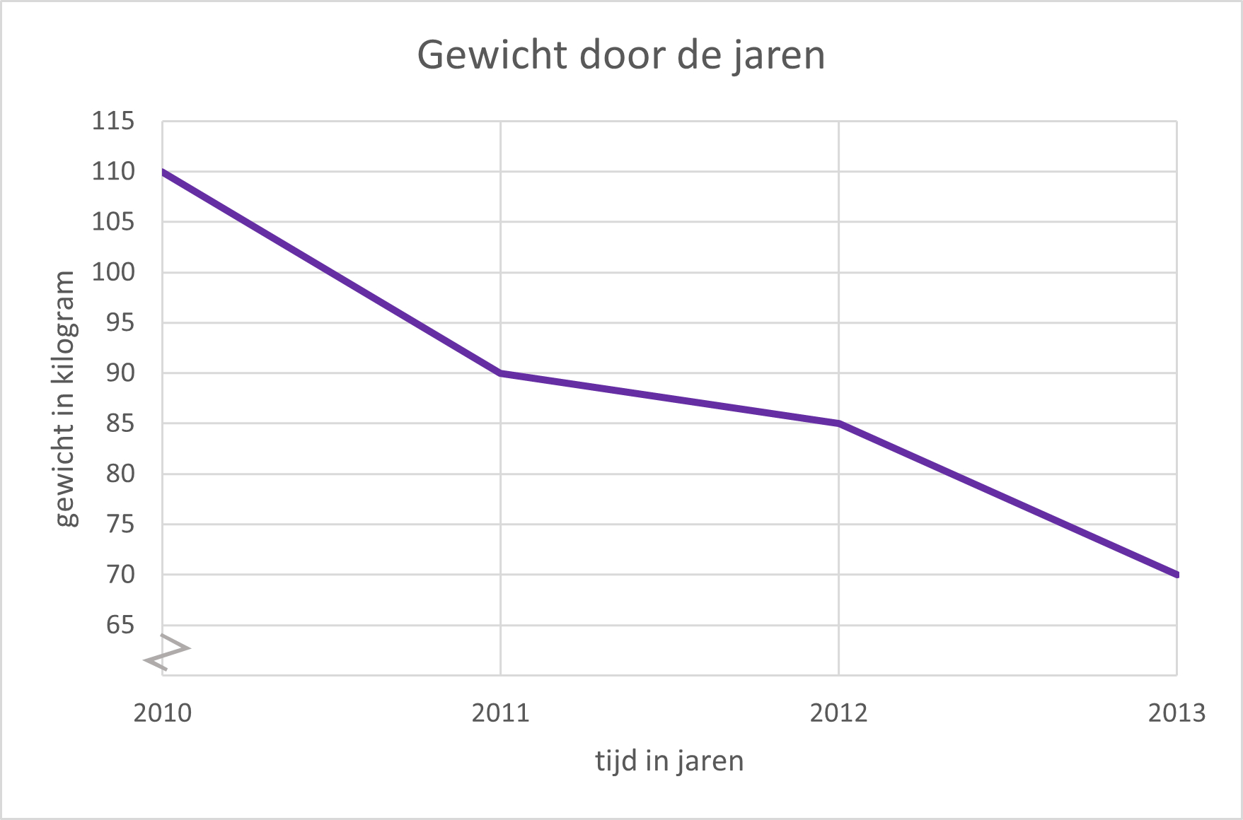 Het aflezen van grafieken en tabellen oefenen | StudyGo