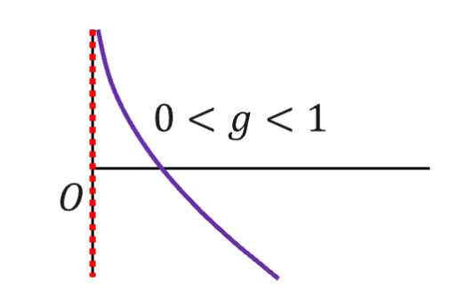 Logaritmische functie oefenen | StudyGo
