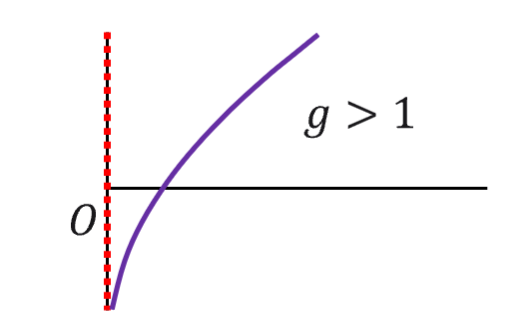 Logaritmische functie oefenen | StudyGo