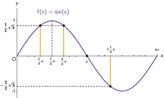 Exacte waarden van sin(x) oefenen | StudyGo