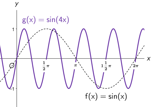Horizontale transformaties bij periodieke functies oefenen | StudyGo
