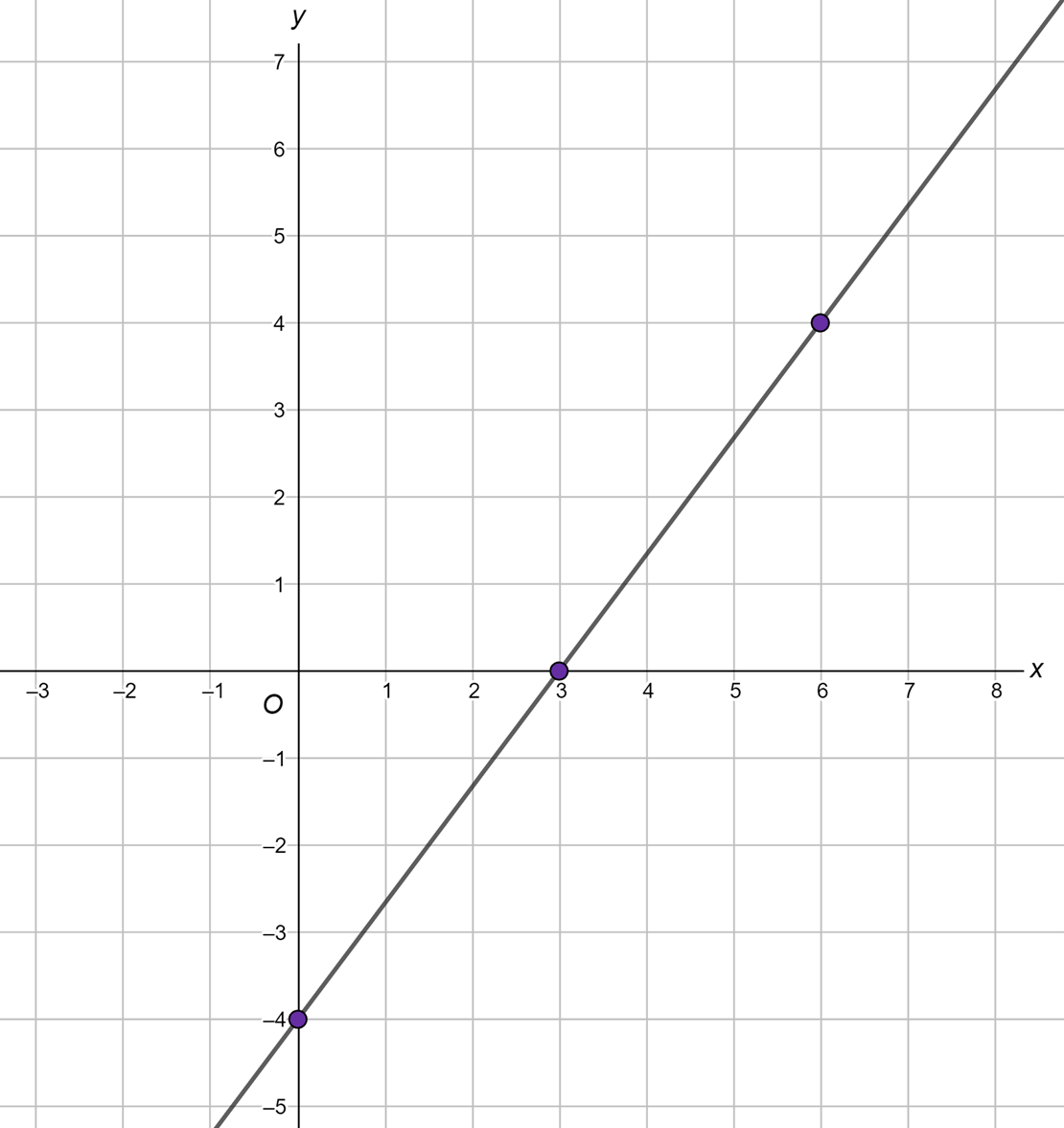 Samenvatting van Lineaire verbanden uit Getal en Ruimte – 4/5 havo – 12 ...
