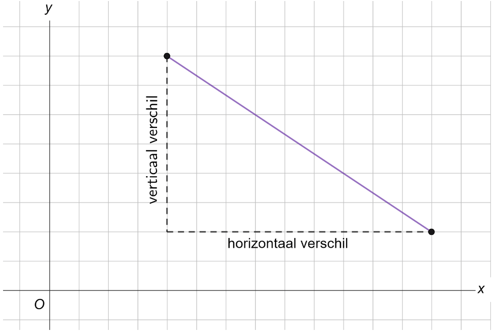 Interpoleren oefenen | StudyGo