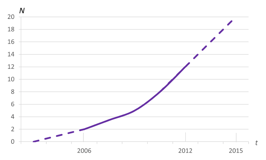 Extrapoleren | StudyGo
