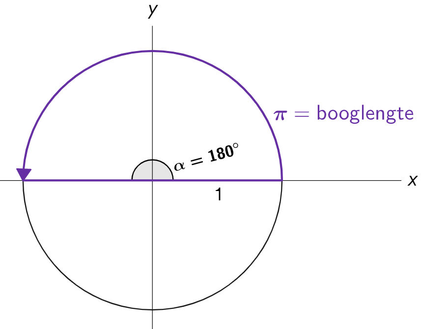 Samenvatting van Periodieke functies uit Moderne wiskunde – 4/5/6 vwo ...