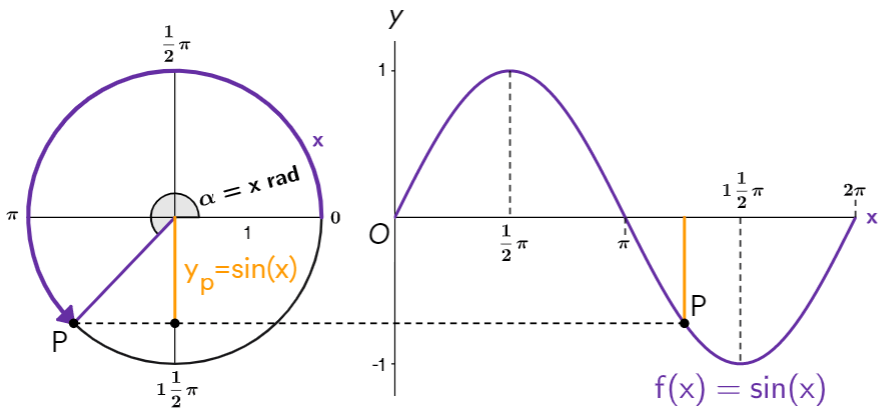 Samenvatting van Periodieke functies uit Moderne wiskunde – 4/5/6 vwo ...