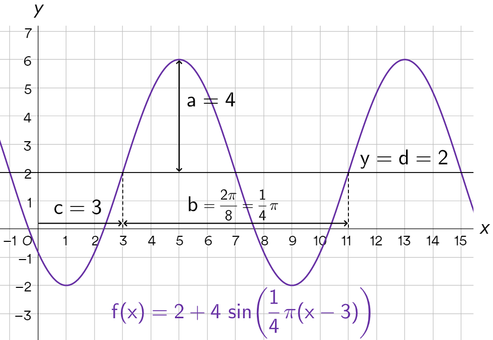 Samenvatting van Periodieke functies uit Moderne wiskunde – 4/5/6 vwo ...