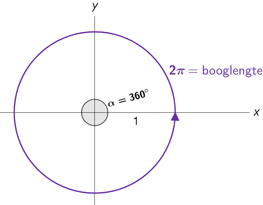 Samenvatting van Periodieke functies uit Moderne wiskunde – 4/5 havo ...