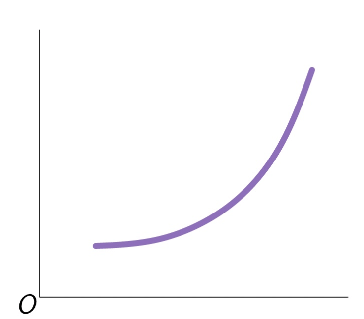 Soorten stijgen en dalen oefenen | StudyGo