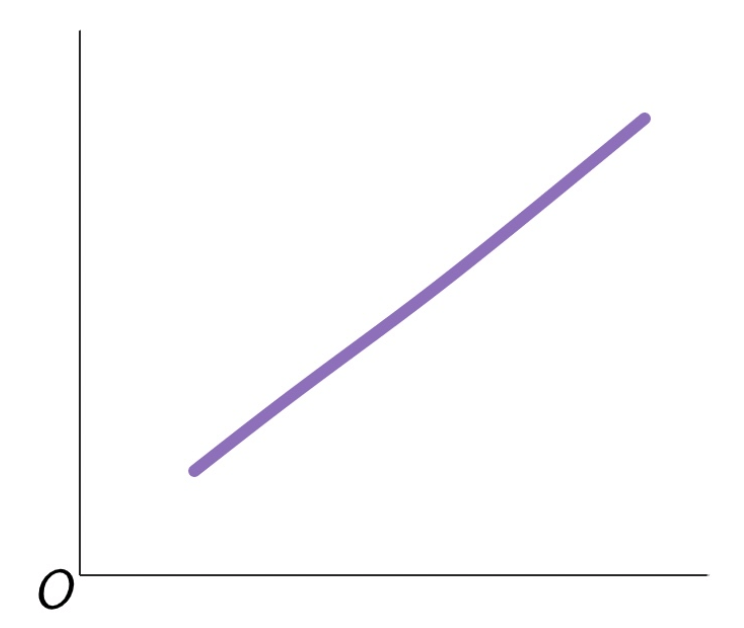 Soorten stijgen en dalen oefenen | StudyGo
