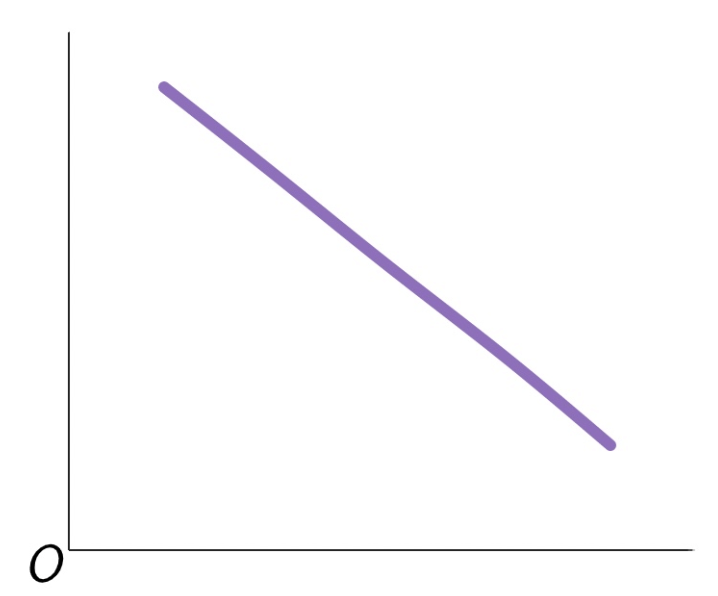 Soorten stijgen en dalen oefenen | StudyGo