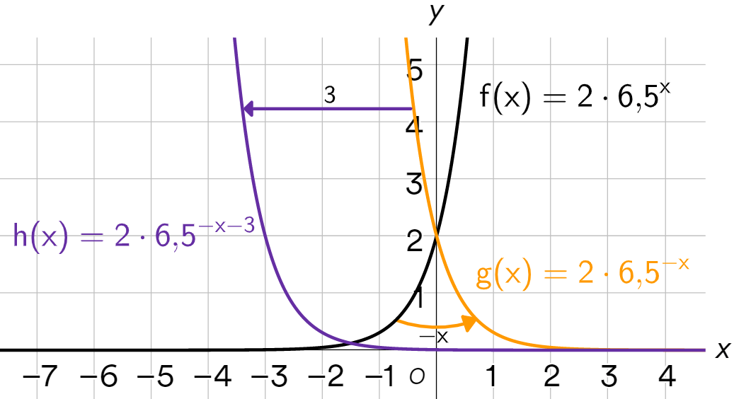 Functievoorschrift na transformaties oefenen | StudyGo