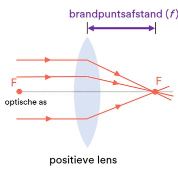 Samenvatting van Keuzekatern Optica uit Overal Natuurkunde – 4 havo – 5 ...