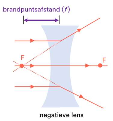 Samenvatting van Keuzekatern Optica uit Overal Natuurkunde – 4 havo – 5 ...