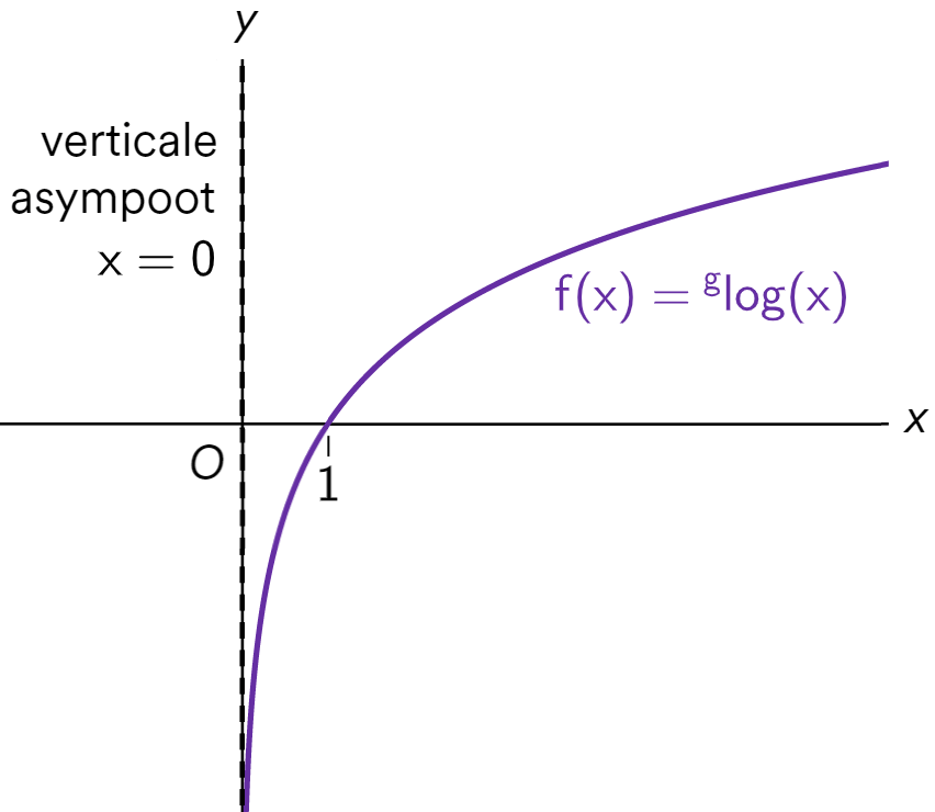 Grafieken van logaritmische functies (Wis B) oefenen | StudyGo