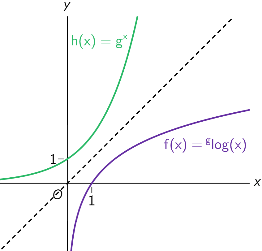 Grafieken van logaritmische functies (Wis B) oefenen | StudyGo